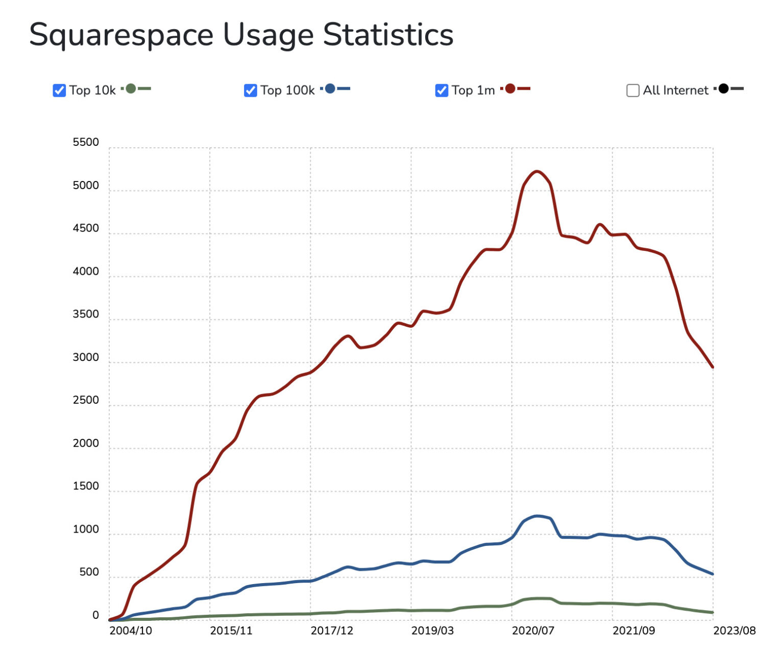 Squarespace vs WordPress for eCommerce - Dokan