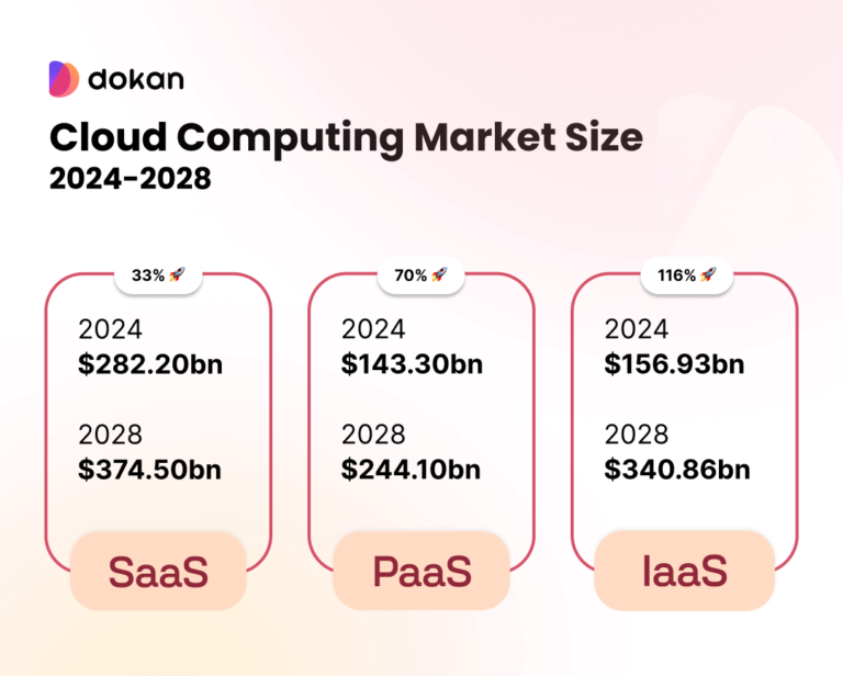 SaaS vs PaaS vs IaaS: Features, Pros-Cons, Examples