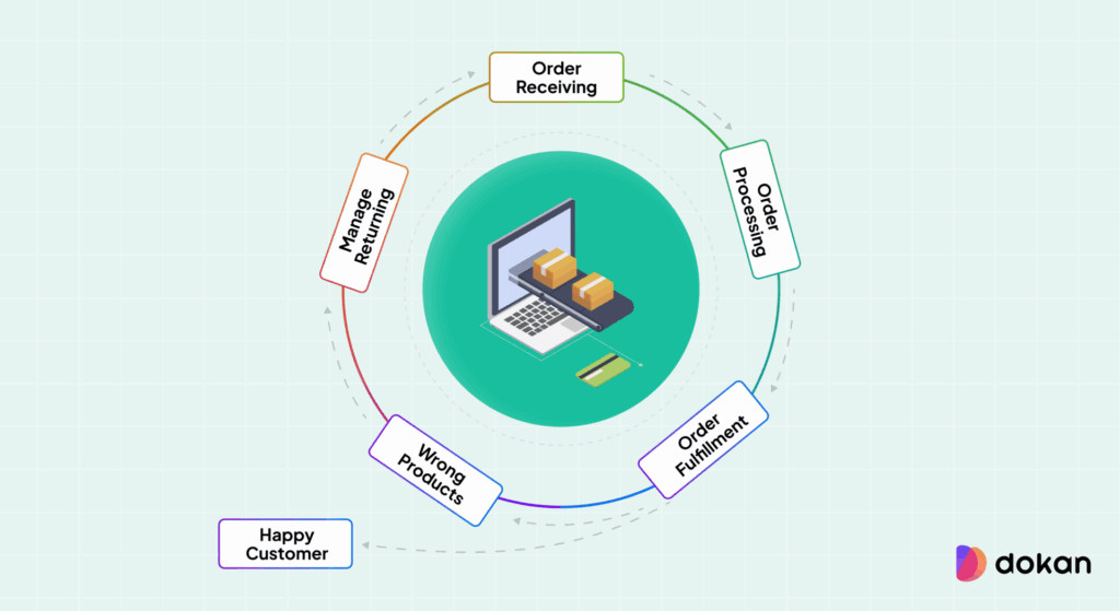 eCommerce Shipping Guide - Everything in 10 Minutes