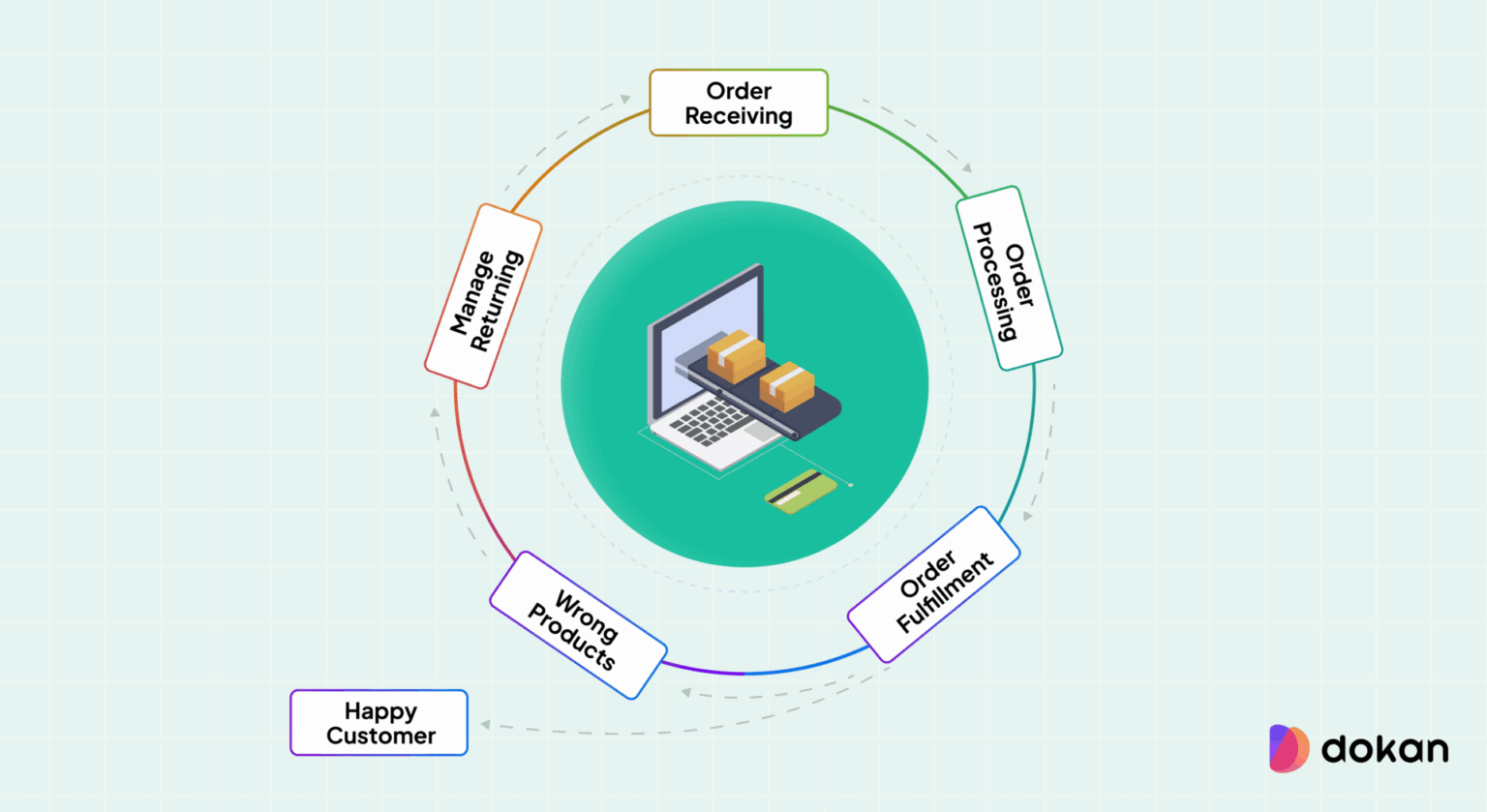 eCommerce Shipping Guide - Everything in 10 Minutes
