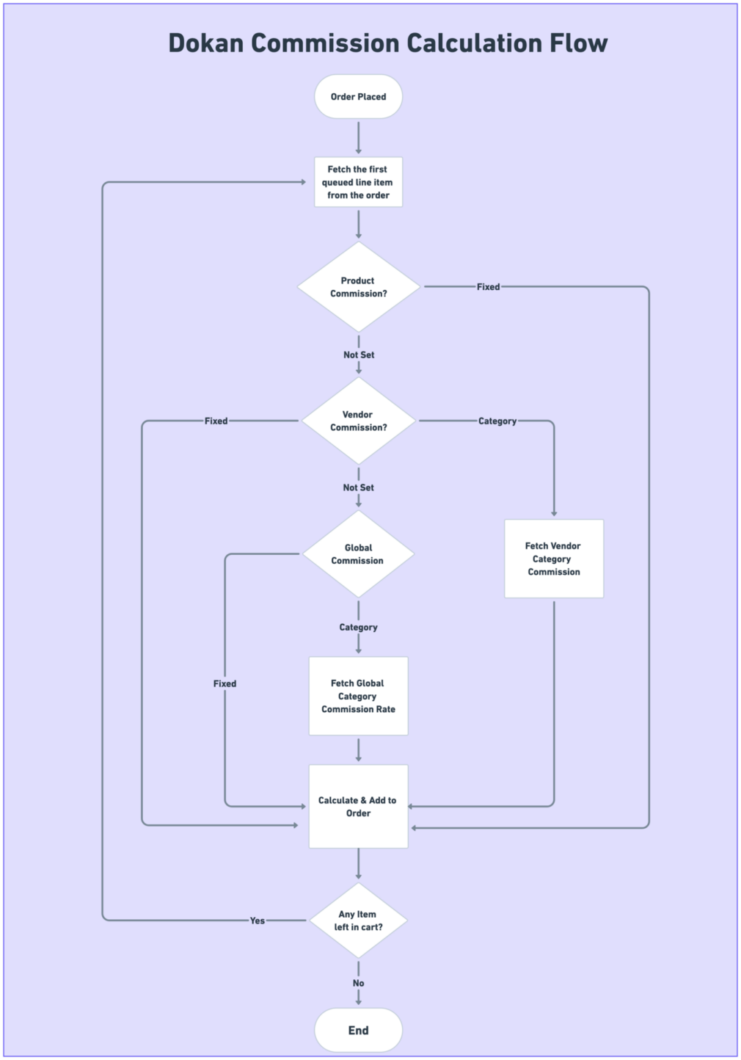 How to Setup Dokan Vendor Commission - Dokan